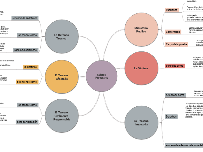 Sujetos Procesales - Mind Map